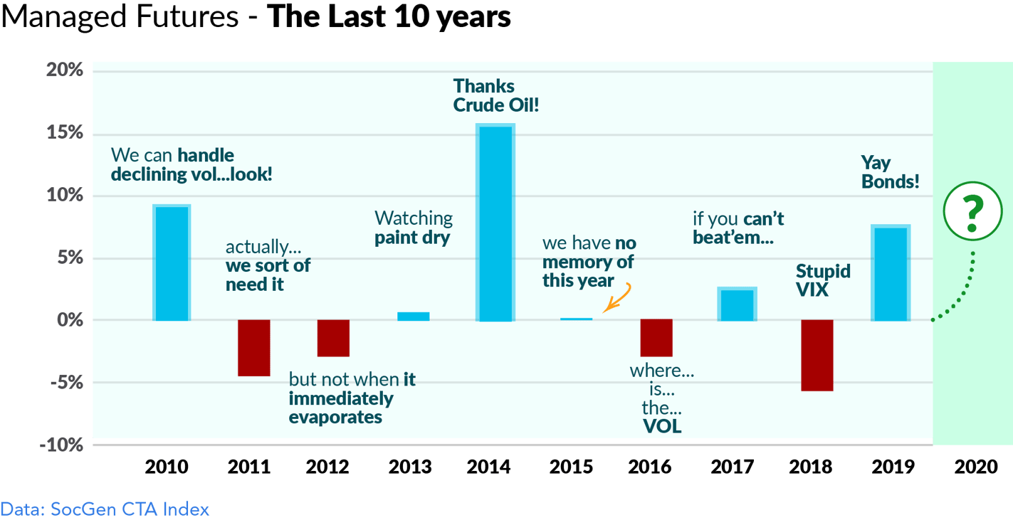 Managed Futures Outlook 2020